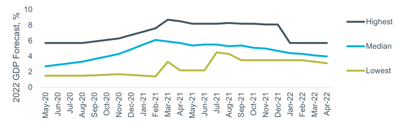 UK economic outlook Q1 2022 | Cluttons