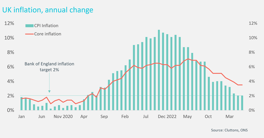 Economic update summer 2024 | Cluttons